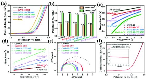 Oer Performance Tested In 1 M Koh Electrolyte A Lsv Curves B