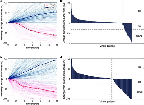 In Silico Clinical Trial Simulation Of Pd L1 Inhibition In Virtual Download Scientific Diagram