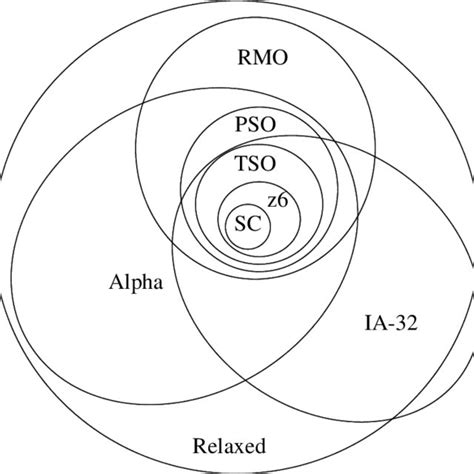 A Comparison Of Various Memory Models Download Scientific Diagram