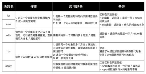 kotlin：内置函数let、also、with、run、apply大大提高你的开发效率！ kotlin内置函数 csdn博客