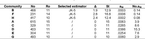 Table 1 From Estimating True Species Richness And The Degree Of