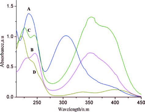 Uv Visible Spectra In Methanol Concentration Of The Solutions 1 × 10