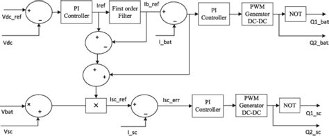 Figure 3 From Control And Protection Scheme For Dc Link Of Solar Pv Based Microgrid Semantic