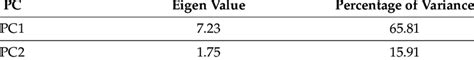 Eigen Values Of Percentage Of Variance Of The Principal Components Of