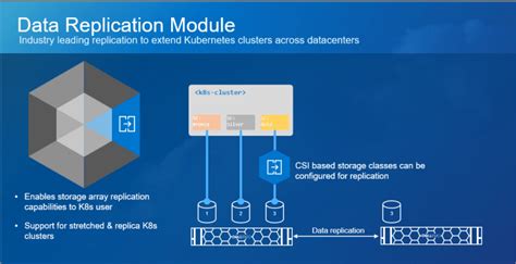 Part 2 The ‘what Introducing Dell Container Storage Modules Csm Dell Technologies Info Hub