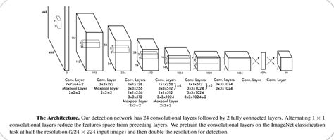 Yolo Object Detection Explained A Beginner S Guide Encord