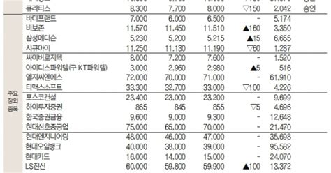 씨유박스 전거래일 보다 4 상승한 1만 3000원 Ipo장외 주요 종목 시세 1월 30일