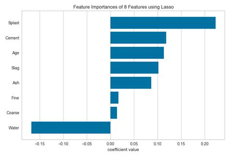 Feature Importances — Yellowbrick 05 Belgelendirme çalışması
