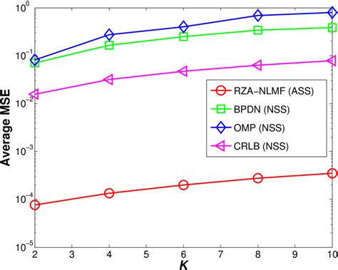 Performance Comparisons Versus Signal Sparsity Download Scientific