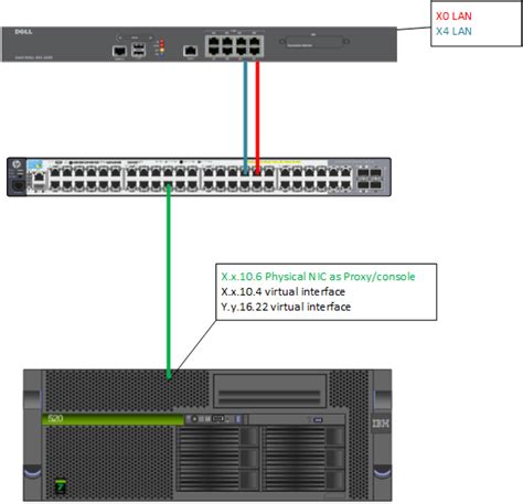 Arp Sonicwall NSA Routing Issues With Multiple LAN Interfaces Configured Network
