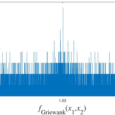 Distribution Of States By Discretizing The Value Of The Second Order
