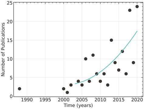 Systematic Analysis Of Constellation Based Techniques By Using Natural Language Processing