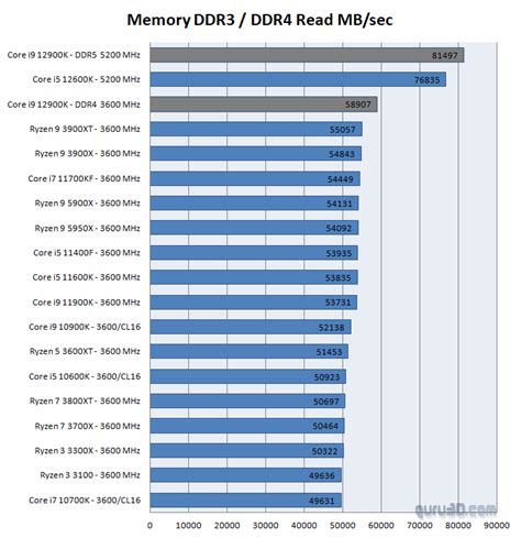 core i9 12900k ddr4 3600 vs ddr5 5200 performance review page 16
