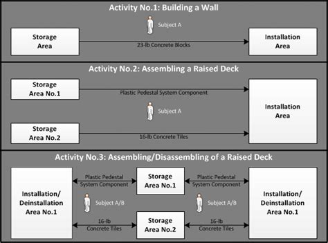 Construction Simulated Tasks Download Scientific Diagram
