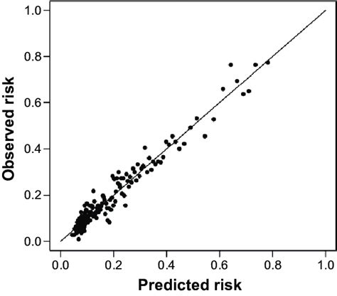 calibration plot of observed versus predicted risk using the full
