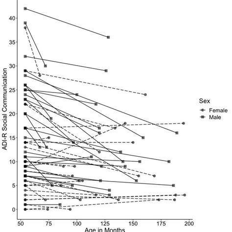 Lifetime And Current Scores On The Adi R Combined Social And