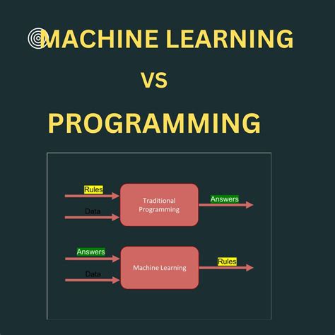 Machinelearning Programming Techtalk Innovationjourney Ai Artificialintelligence
