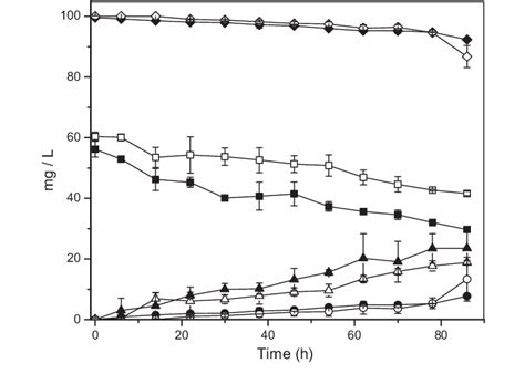 Time Course Of Denitrification In Presence Of Elemental Sulfur By