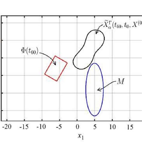 The Sets M Φt I And X Γ α T I T 0 X 0 For α 1 08 α