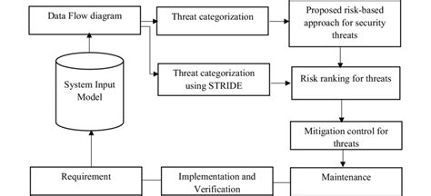 Threat Categorization Of Risk Based Approach For Security Threats Framework Download