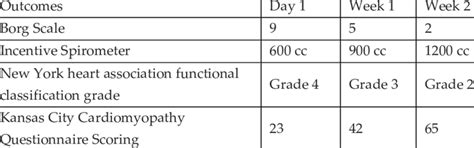 Week Wise Improvement In Outcome Measures Download Scientific Diagram