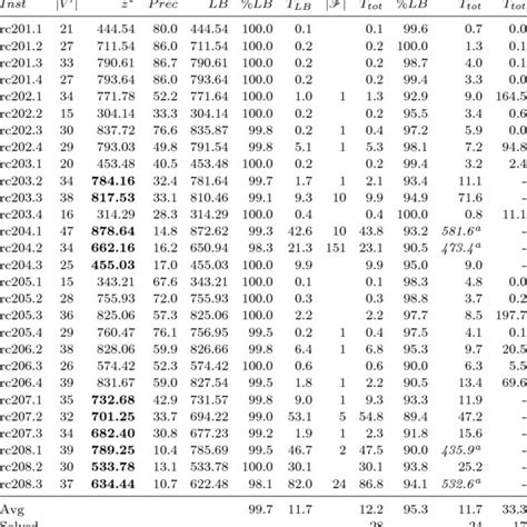 4 Vrptw Solomon Instances Summary Download Table