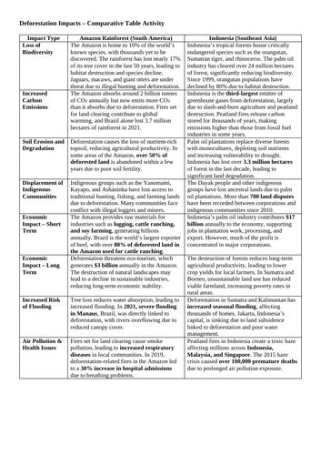 impacts of deforestation full lesson for igcse fragile environments