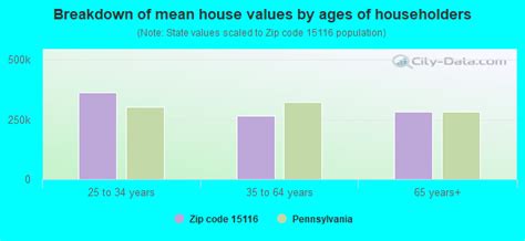 15116 Zip Code Glenshaw Pennsylvania Profile Homes Apartments