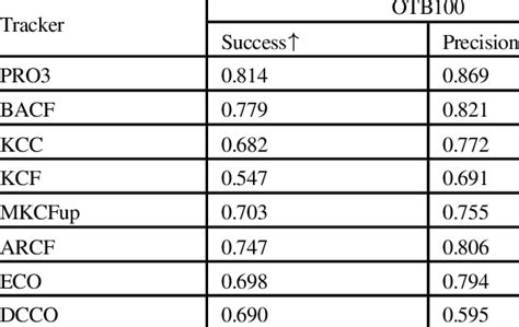 performance comparison between pro3 and five tracking algorithms on