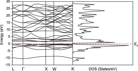 The Band Structure And Corresponding Total Density Of States DOS Of