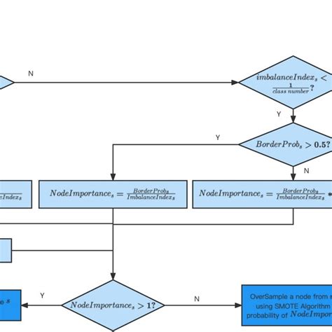 oversample algorithm of balanced soinn the original smote is marked in
