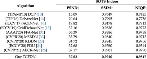 Sots Objective Performance Comparison Download Scientific Diagram