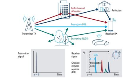 New ITU Report In Progress Technical Feasibility Of IMT In Bands Above
