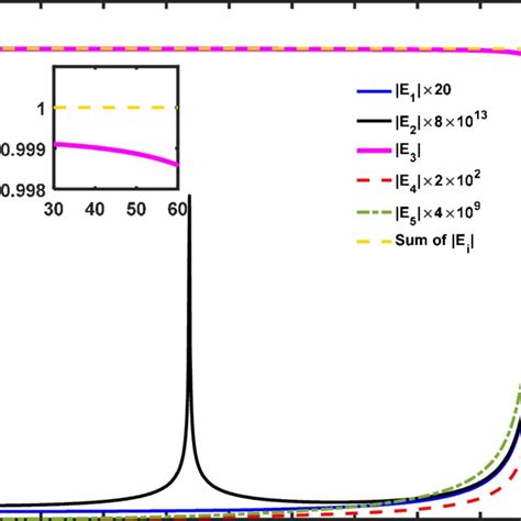 Variation Of Reflection Coefficients Against The Angle Of Incidence For