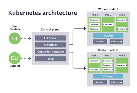 What Is Kubernetes Webopedia