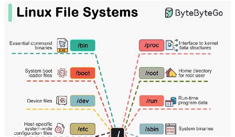 Memahami Struktur File System Di Linux Cahyowebid