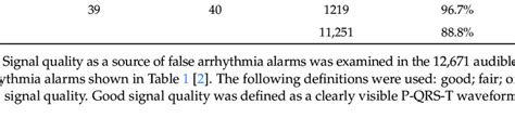 Accuracy Of 12671 Audible Arrhythmia Alarms Download Scientific Diagram