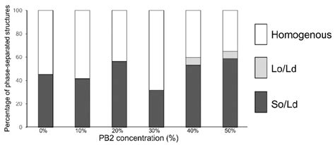 The Percentage Of Phase Separated Structures Download Scientific