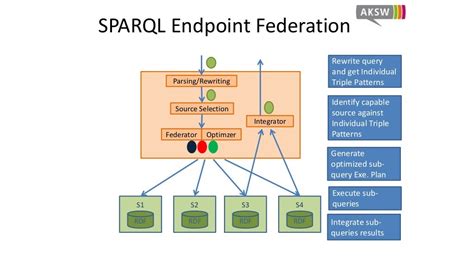 Federated Sparql Query Processing Over The Web Of Data