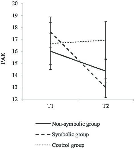 Performance In Non Symbolic And Symbolic Number Line Error Bars Depict