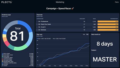 Mailchimp Integration Dashboards And Reports Plecto