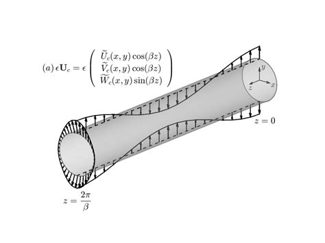 Sketch Of The Steady Spanwise Periodic Control Considered In This