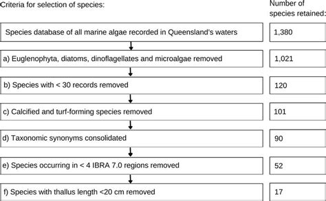 Elizabeth Andrews On Linkedin Selection Of Marine Macroalgae For