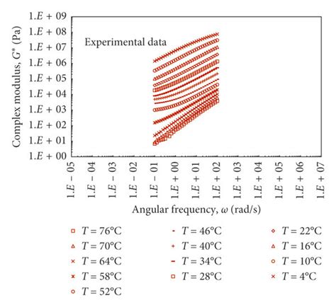 Experimental Results Of Complex Shear Modulus G∗ Vs ω—csr Download Scientific Diagram