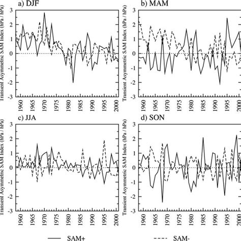 Seasonal Plots Of A Transient Asymmetric Sam Index Based On Era 40 Download Scientific Diagram