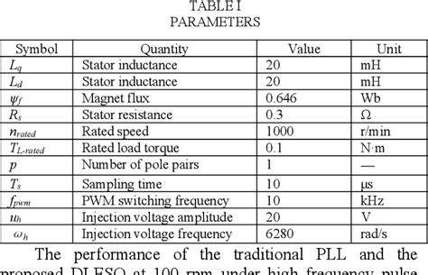 Figure 1 From A High Frequency Signal Injection Based Control Method For Low Speed Sensorless