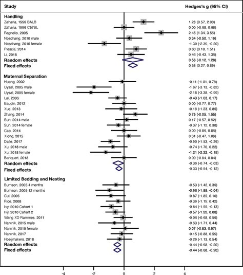 latency to find platform mwm forest plot depicting the effects of