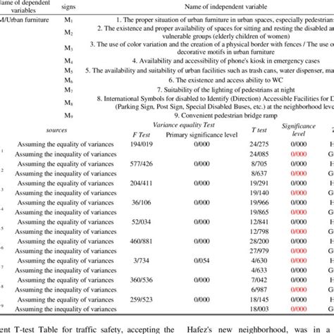Independent T Test Table For Urban Furniture Variables Download Table