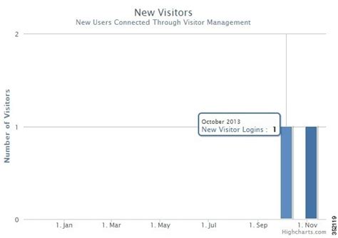 Cisco CMX Dashboard Configuration Guide Release 7 6 CMX Dashboard Visitor Management Cisco
