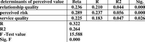 Outputs Of Multiple Regression Analysis Download Scientific Diagram